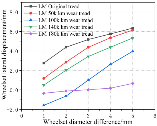Research on an Identification Method for Wheelset Coaxial Wheel ...