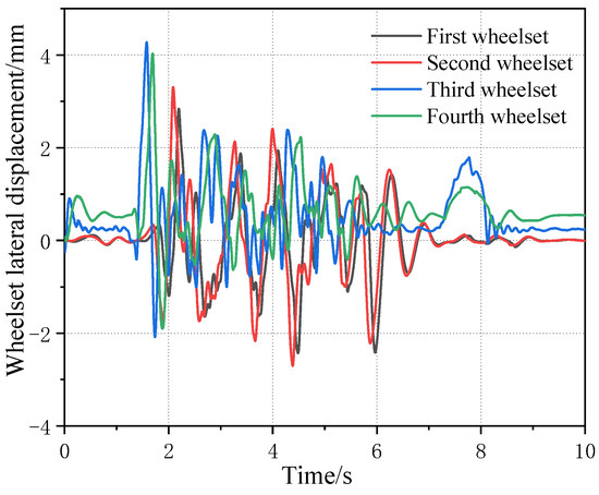 Research on an Identification Method for Wheelset Coaxial Wheel ...