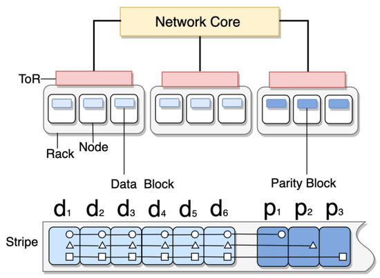 Sensors Free Full Text Sdnc Repair A Cooperative Data Repair Strategy Based On Erasure Code