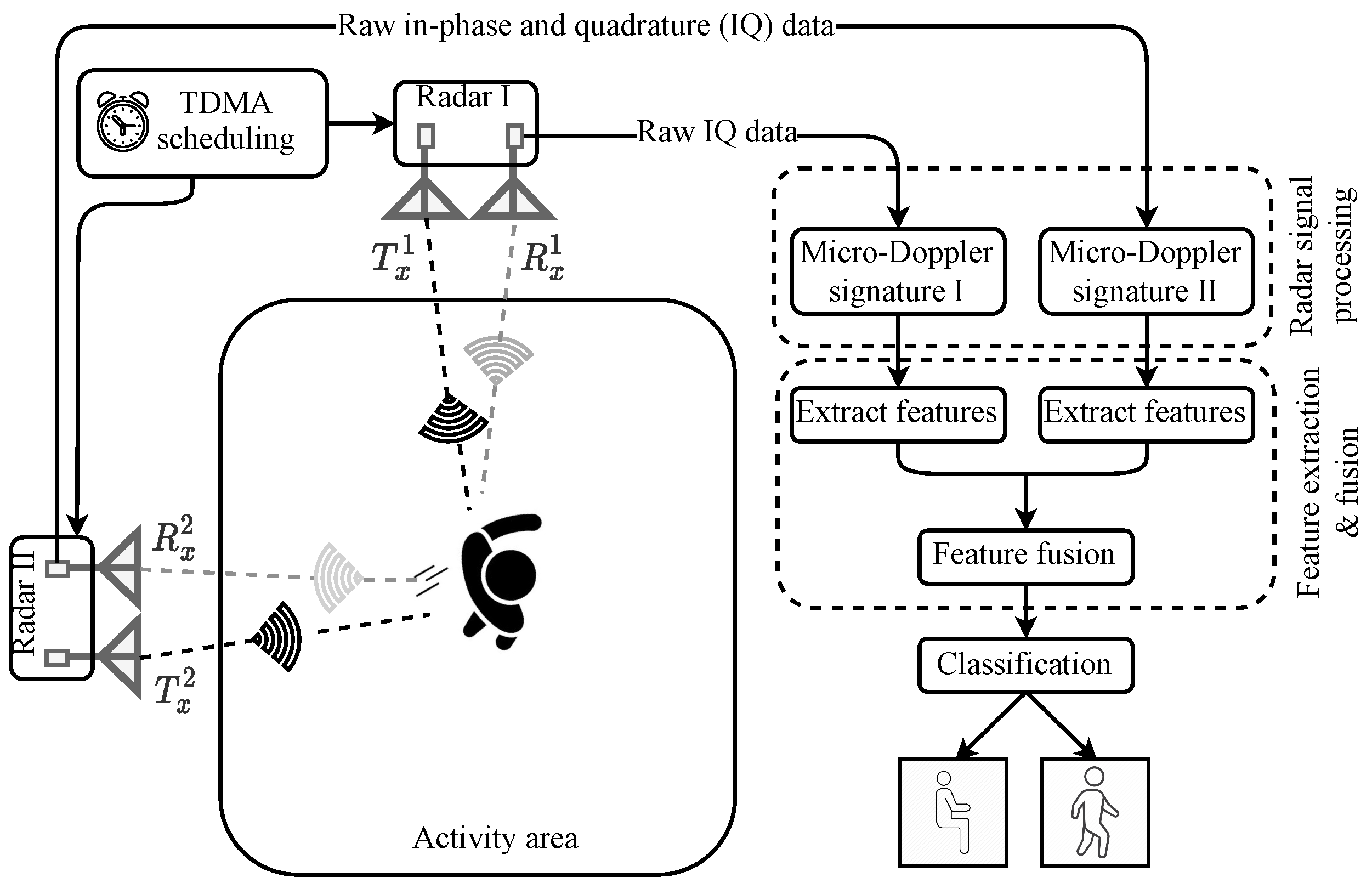 Orientation-Independent Human Activity Recognition Using Complementary Radio Frequency Sensing