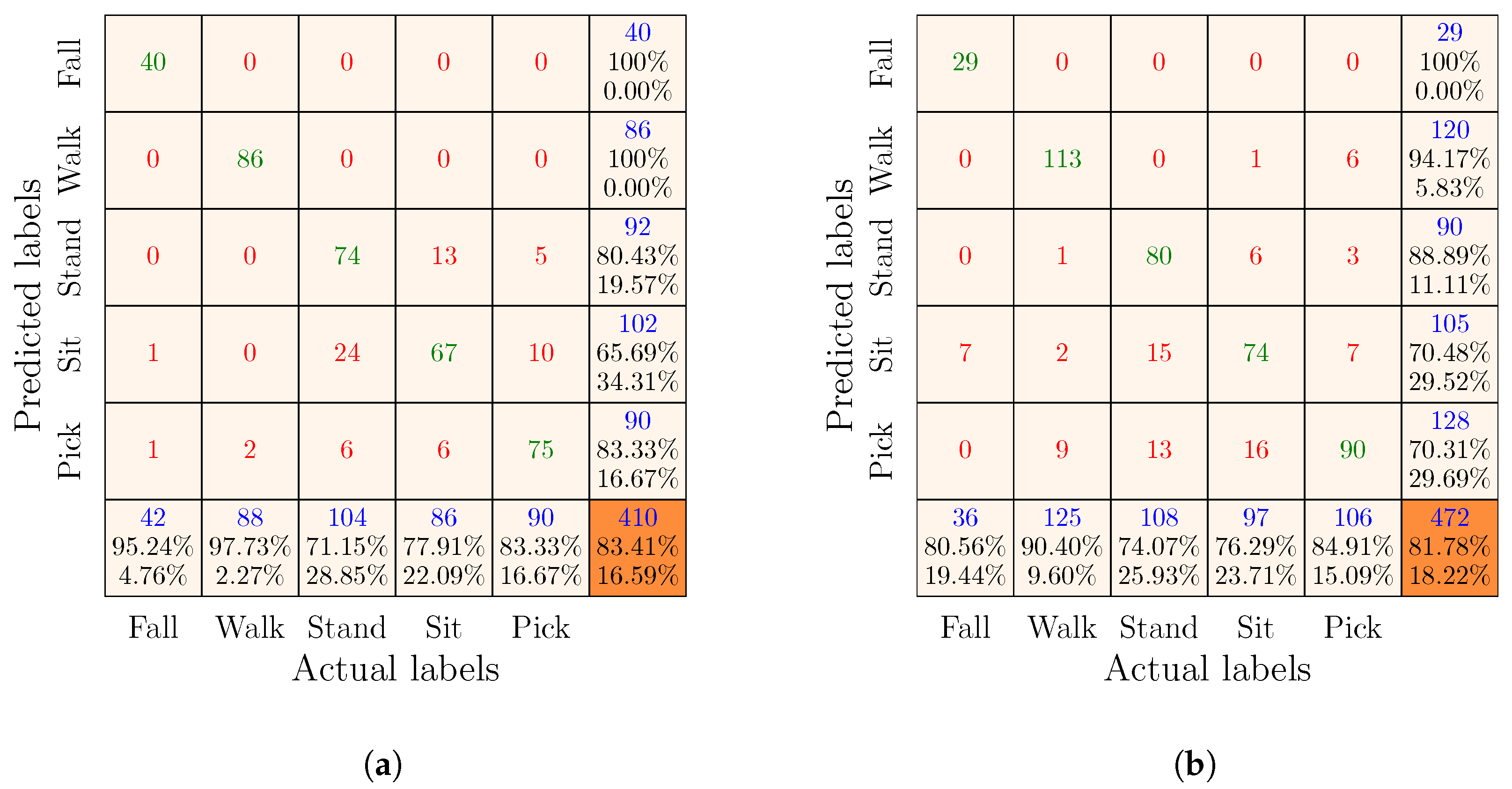 Orientation-Independent Human Activity Recognition Using Complementary Radio Frequency Sensing