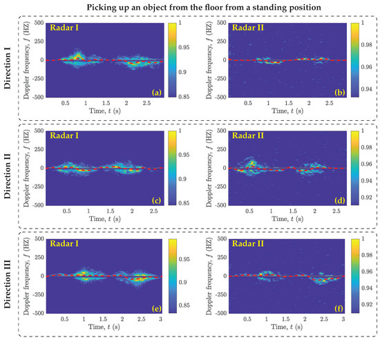 Orientation-Independent Human Activity Recognition Using Complementary ...