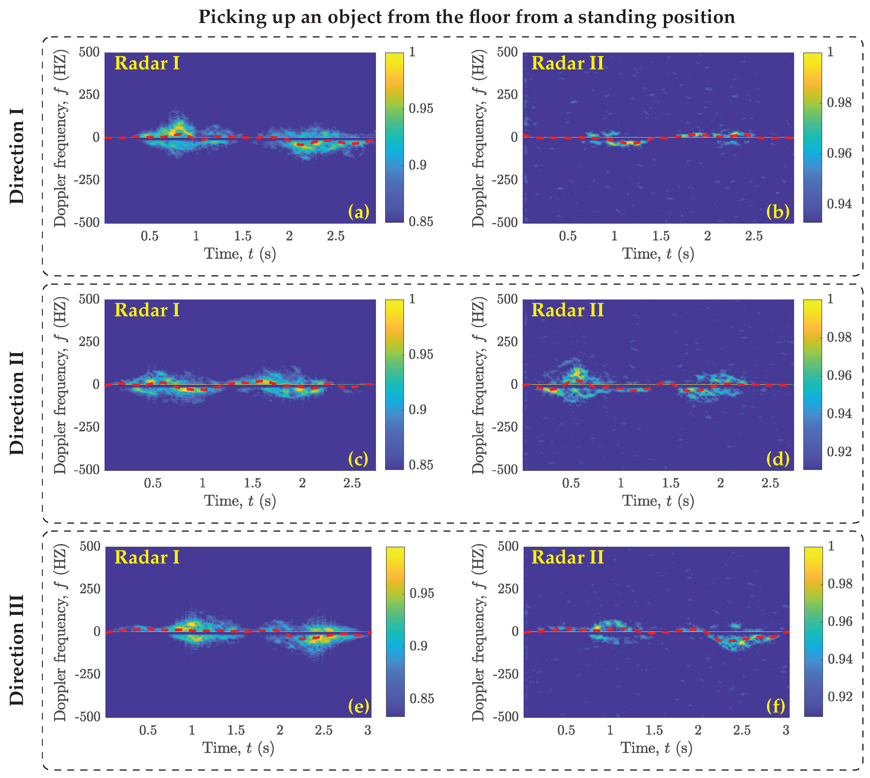 Orientation-Independent Human Activity Recognition Using Complementary Radio Frequency Sensing