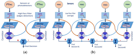 Exploiting the PIR Sensor Analog Behavior as Thermoreceptor: Movement Direction Classification ...