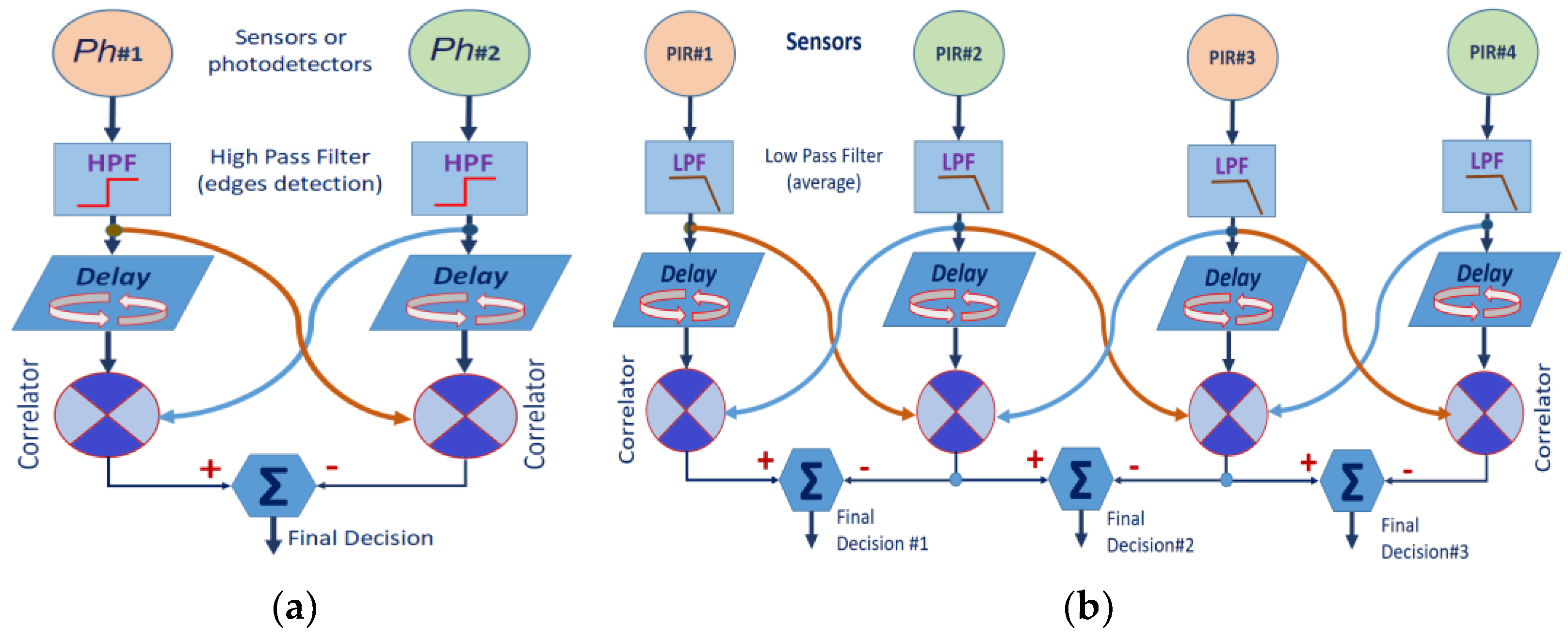 Exploiting the PIR Sensor Analog Behavior as Thermoreceptor: Movement ...