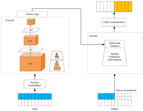 A Deep Learning Model with Signal Decomposition and Informer Network ...