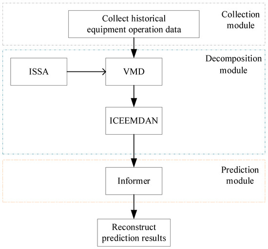 A Deep Learning Model with Signal Decomposition and Informer Network ...