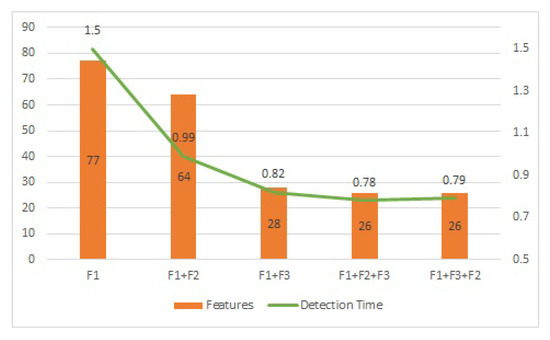 Multi-Layered Filtration Framework for Efficient Detection of Network Attacks Using Machine Learning