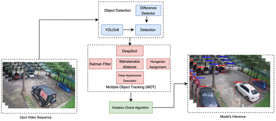 Sensors | Free Full-Text | Parking Time Violation Tracking Using YOLOv8 and Tracking Algorithms