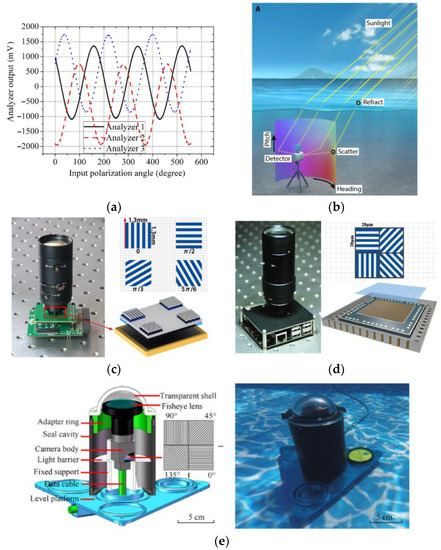 Biomimetic Polarized Light Navigation Sensor: A Review