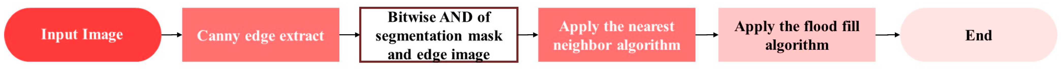 Sensors | Free Full-Text | Improvement of Tiny Object Segmentation ...