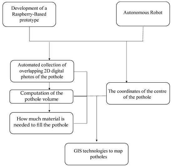 A Robotized Raspberry-Based System for Pothole 3D Reconstruction and ...
