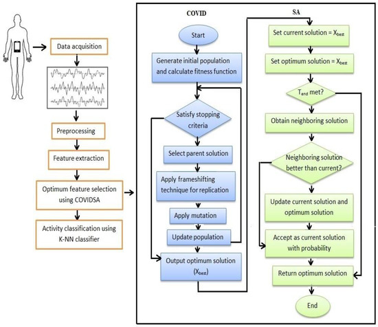 Human Activity Recognition Using Hybrid Coronavirus Disease Optimization Algorithm for Internet ...