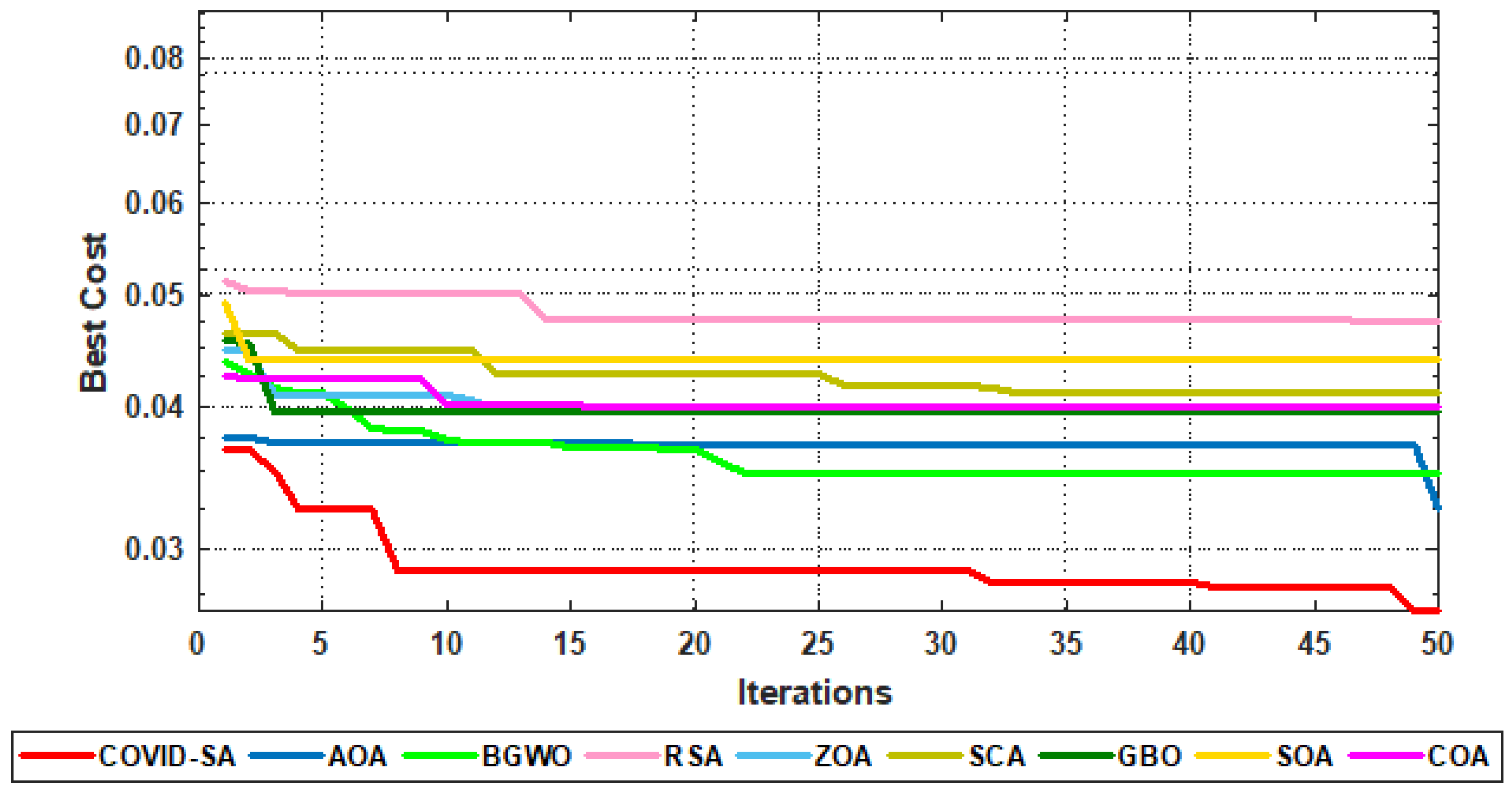 Human Activity Recognition Using Hybrid Coronavirus Disease Optimization Algorithm for Internet ...