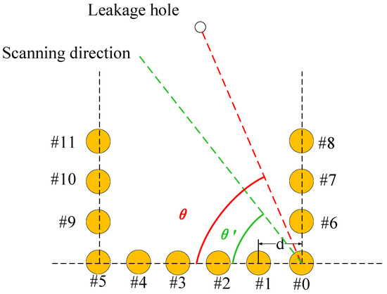 Leakage Source Localization Method for Aerospace Composite Structures Based on U-Array Wave ...