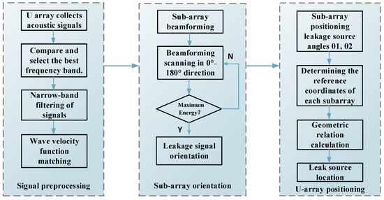 Leakage Source Localization Method for Aerospace Composite Structures Based on U-Array Wave ...