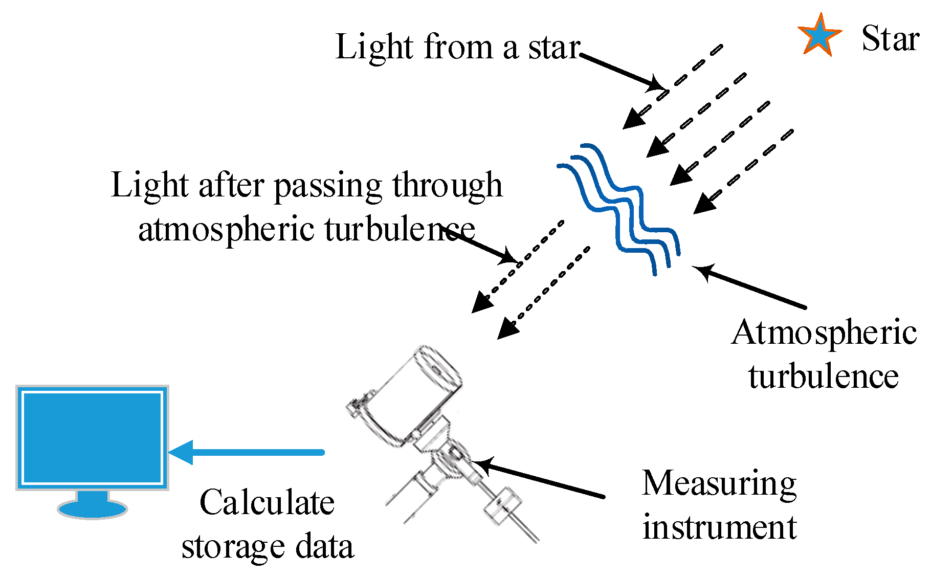 A Computational Model of Cn2 Profile Inversion for Atmospheric Laser ...