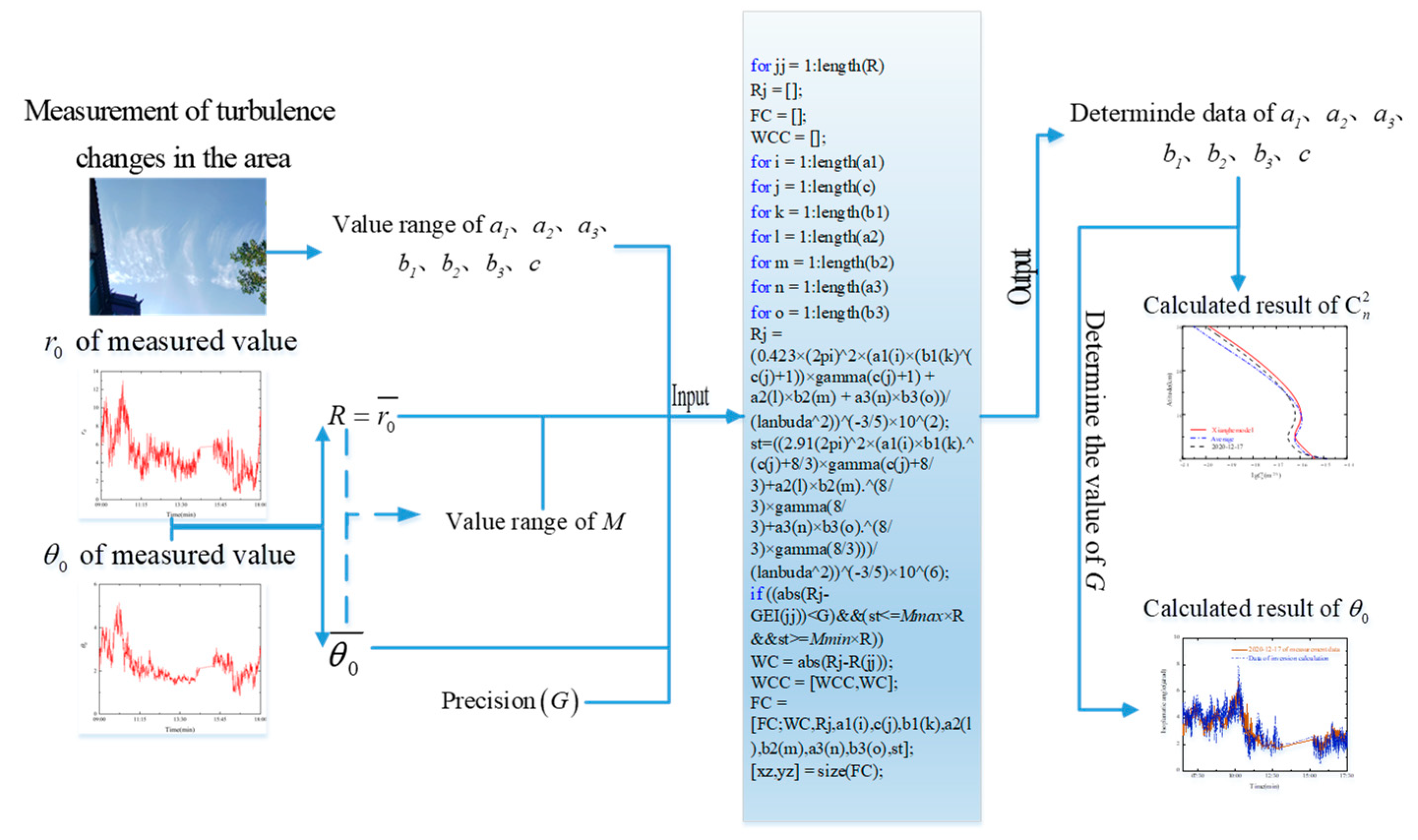 A Computational Model of Cn2 Profile Inversion for Atmospheric Laser ...