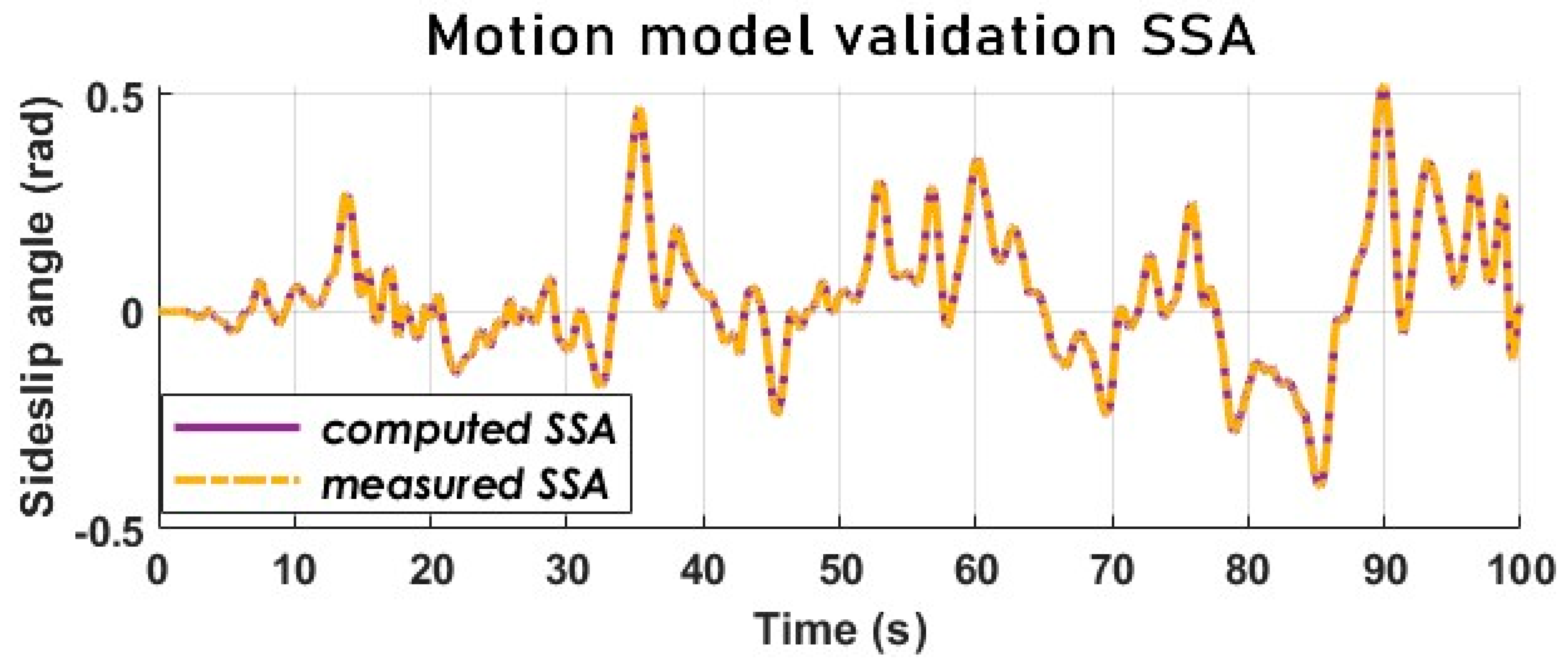 Sensors | Free Full-Text | Robust Virtual Sensing of the Vehicle ...