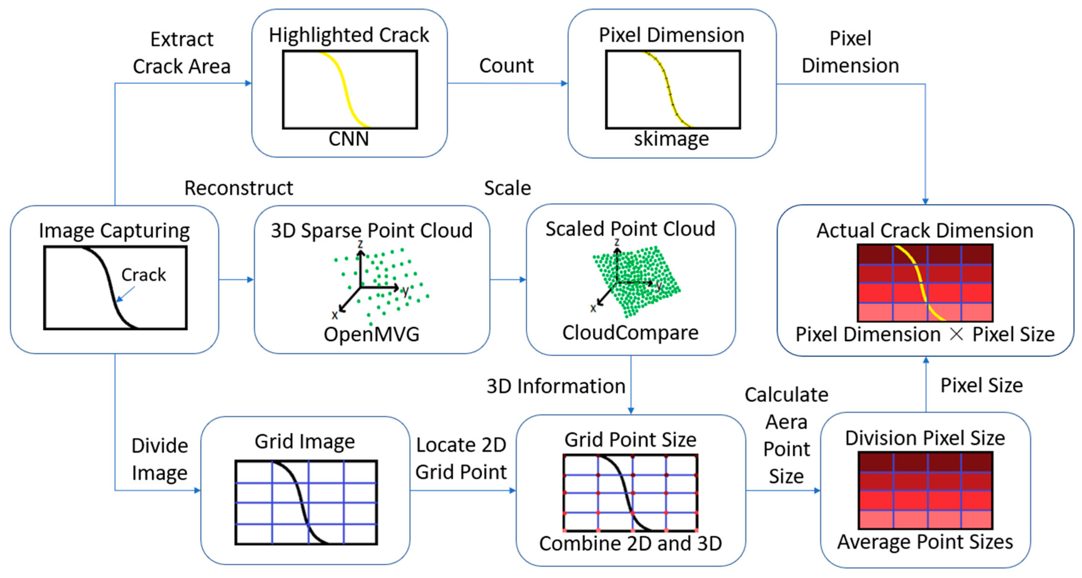 Quantification of Structural Defects Using Pixel Level Spatial Information from Photogrammetry