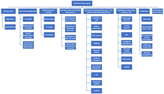 Sensors | Free Full-Text | Exploring the Role of 6G Technology in ...