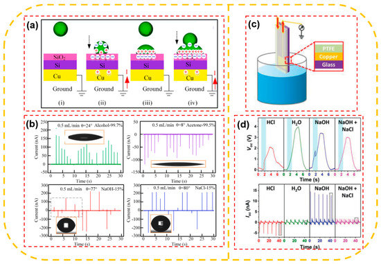 Recent Progress in Self-Powered Sensors Based on Liquid–Solid ...