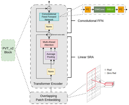 DenseTextPVT: Pyramid Vision Transformer with Deep Multi-Scale Feature ...
