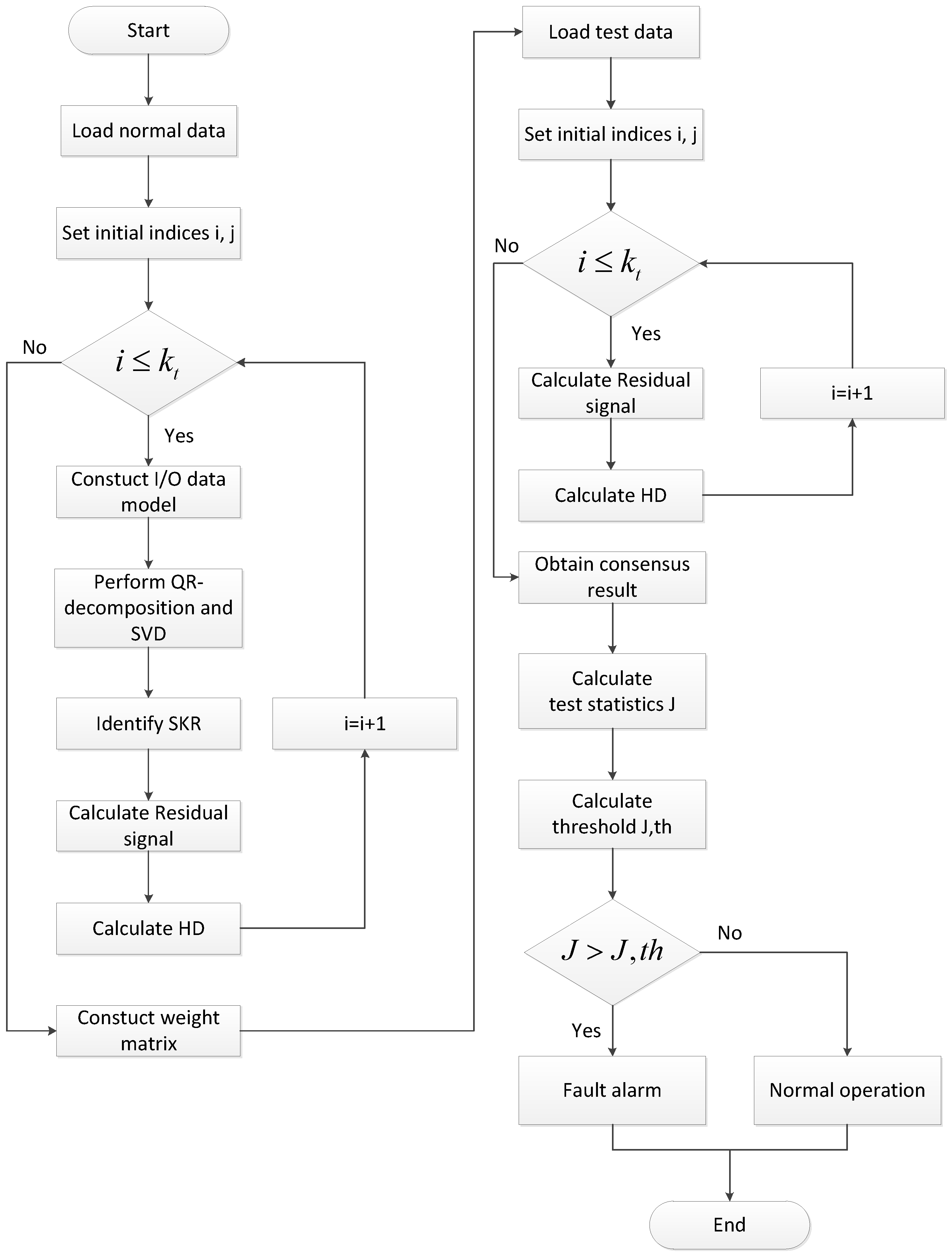 A Novel Data-Driven Fault Detection Method Based on Stable Kernel ...