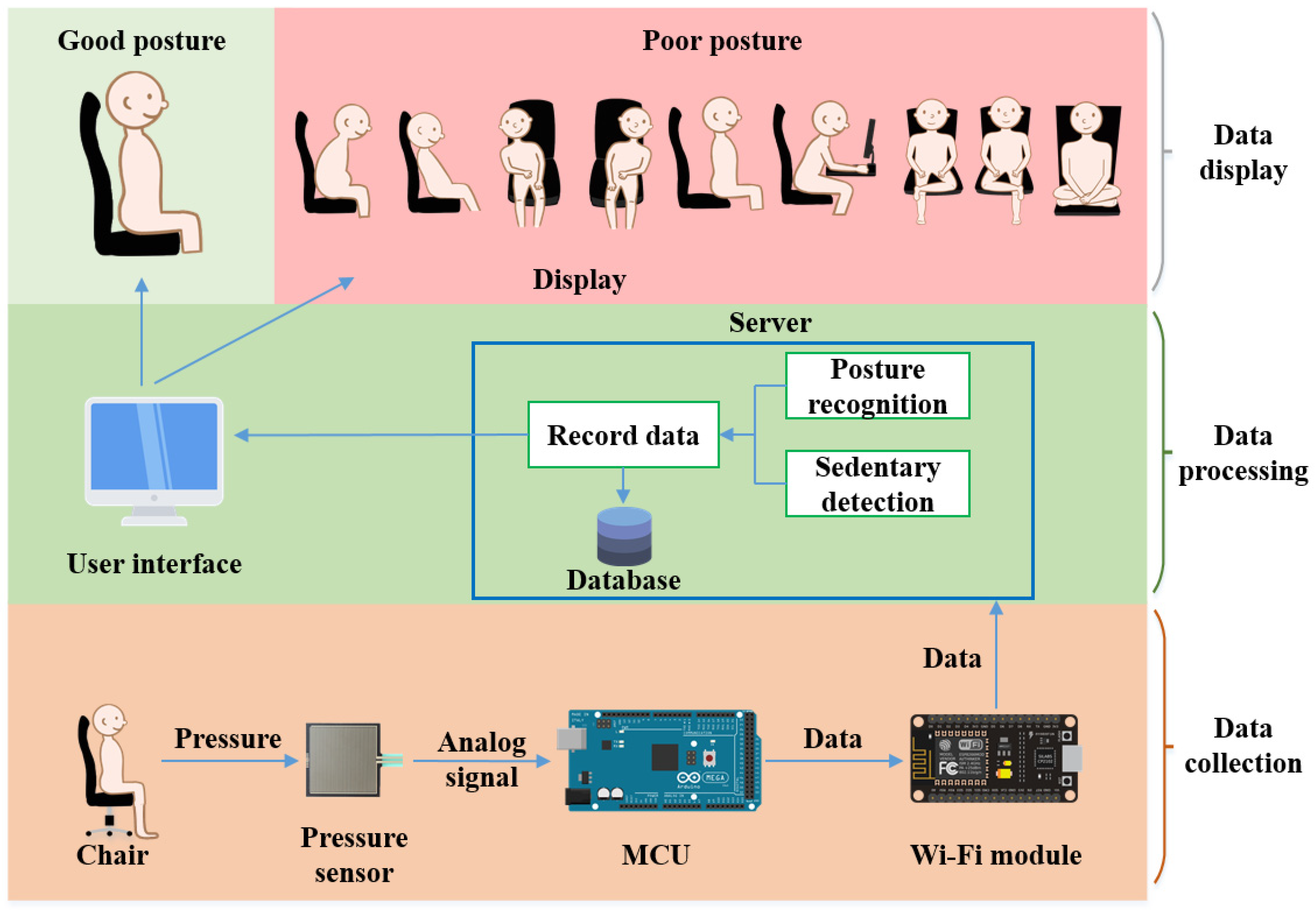 An Automated Sitting Posture Recognition System Utilizing Pressure Sensors
