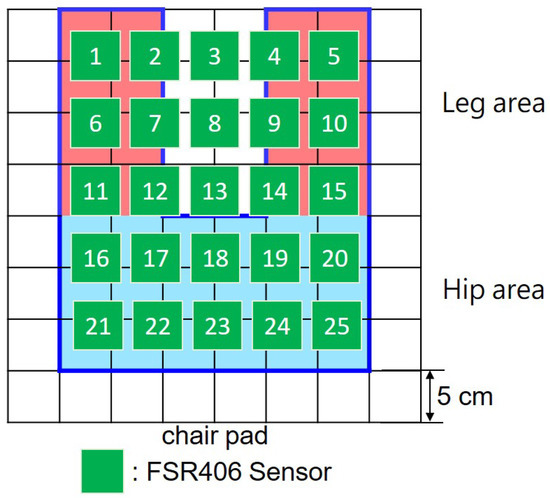 An Automated Sitting Posture Recognition System Utilizing Pressure Sensors