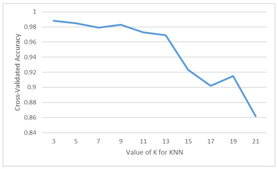An Automated Sitting Posture Recognition System Utilizing Pressure Sensors