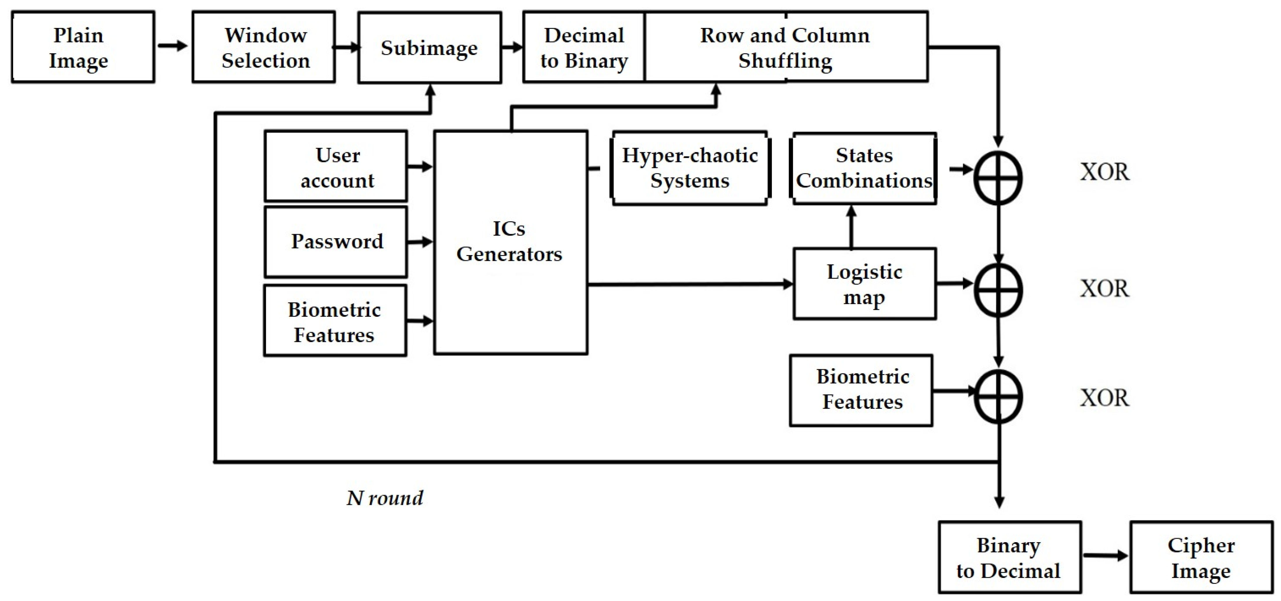 A Smart Image Encryption Technology via Applying Personal Information ...