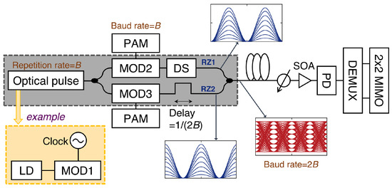 Sensors | Free Full-Text | Two-Channel OTDM System for Data-Center ...