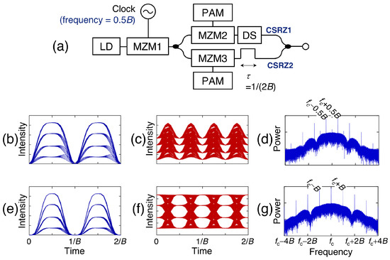 Two-Channel OTDM System for Data-Center Interconnects: A Review