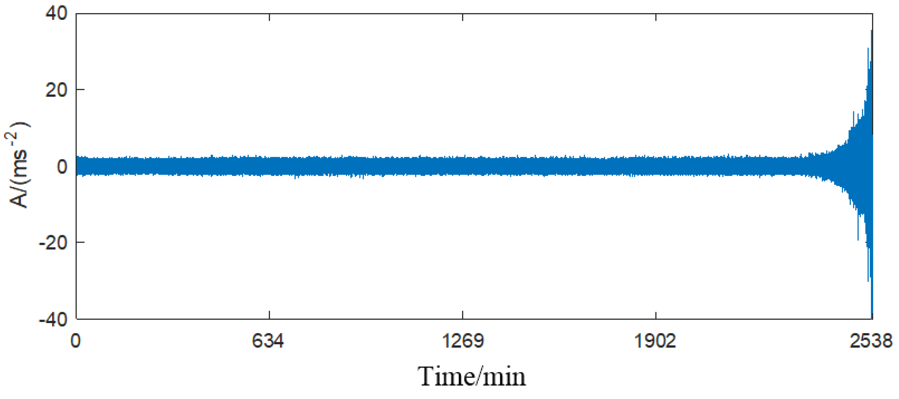 Performance Degradation Assessment of Railway Axle Box Bearing Based on ...