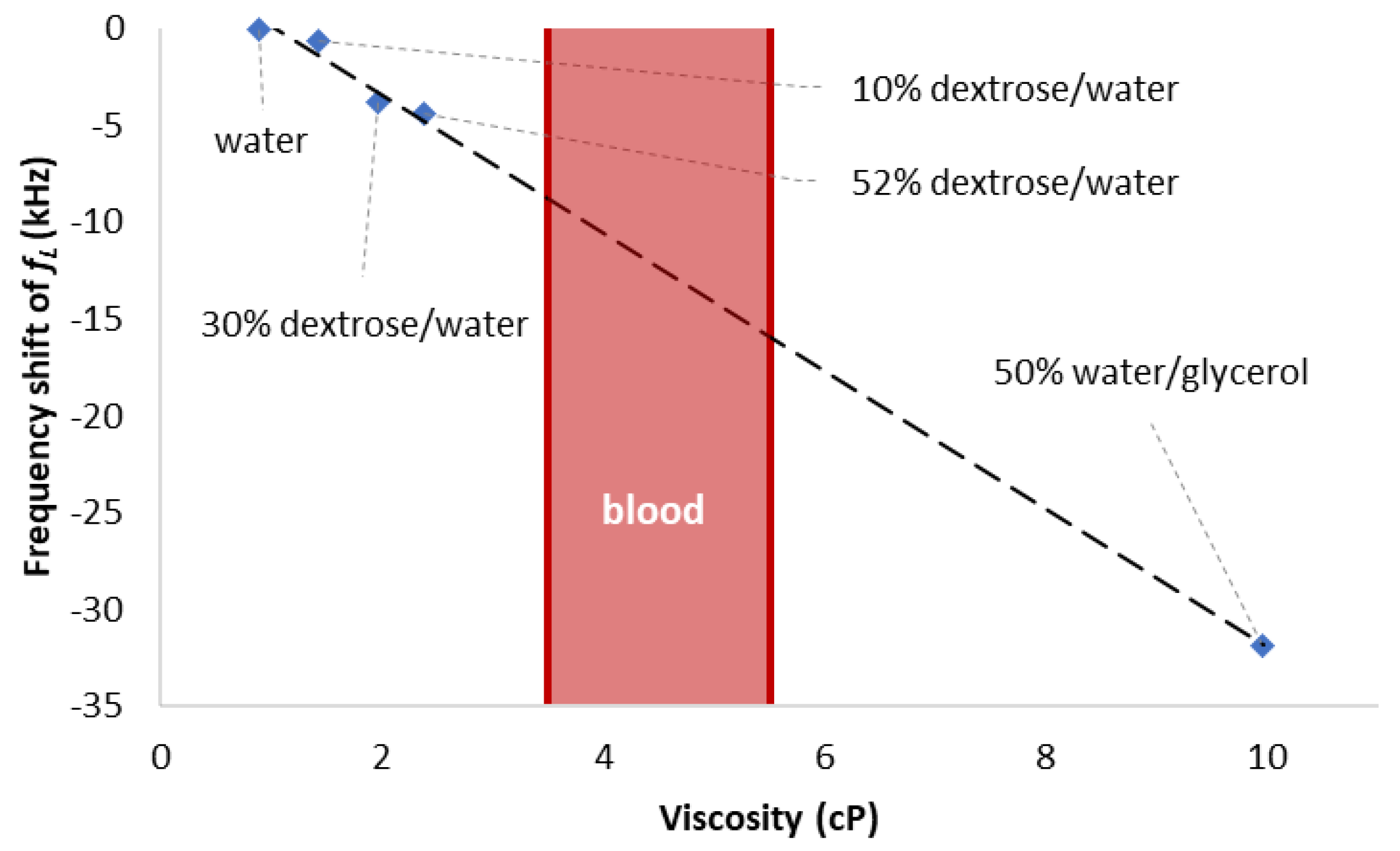 Liquid Viscosity Sensor Using a Surface Acoustic Wave Device for ...