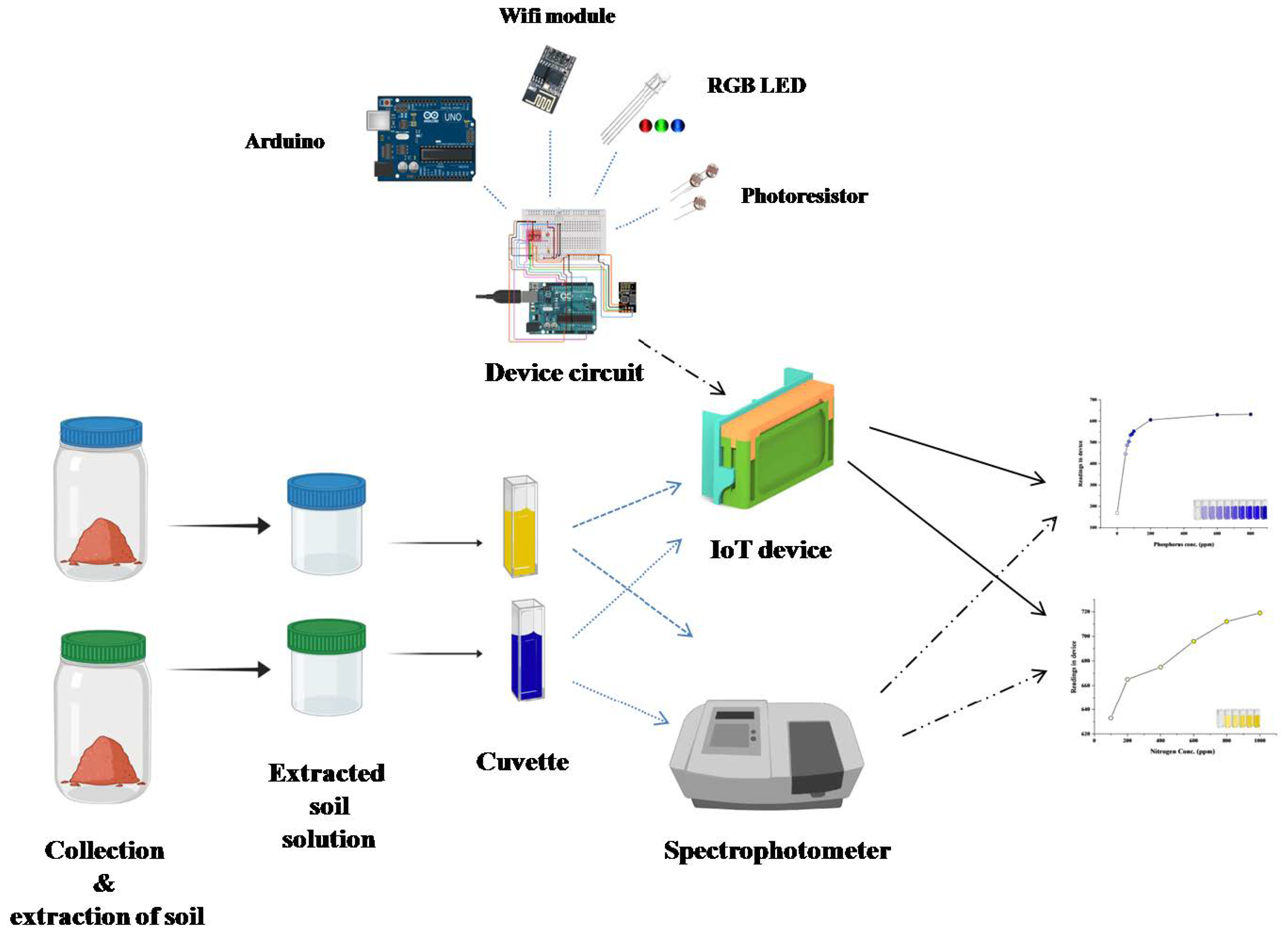 Smart Farming Revolution: Portable and Real-Time Soil Nitrogen and ...