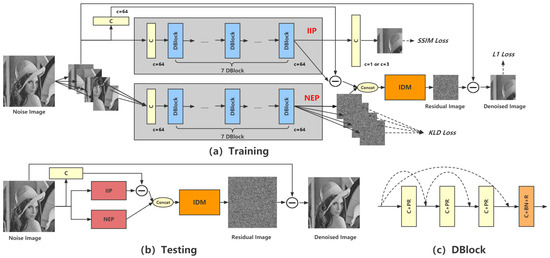 Sensors | Free Full-Text | Considering Image Information and Self ...