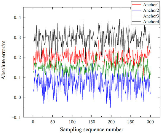 Sensors | Free Full-Text | An Improved UWB/IMU Tightly Coupled Positioning Algorithm Study