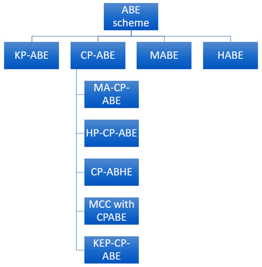 Sensors | Free Full-Text | Attribute-Based Encryption Schemes for Next ...