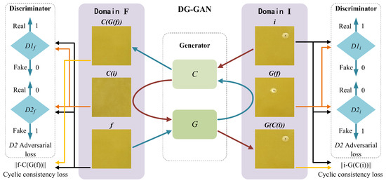 Sensors | Free Full-Text | DG-GAN: A High Quality Defect Image Generation Method for Defect ...