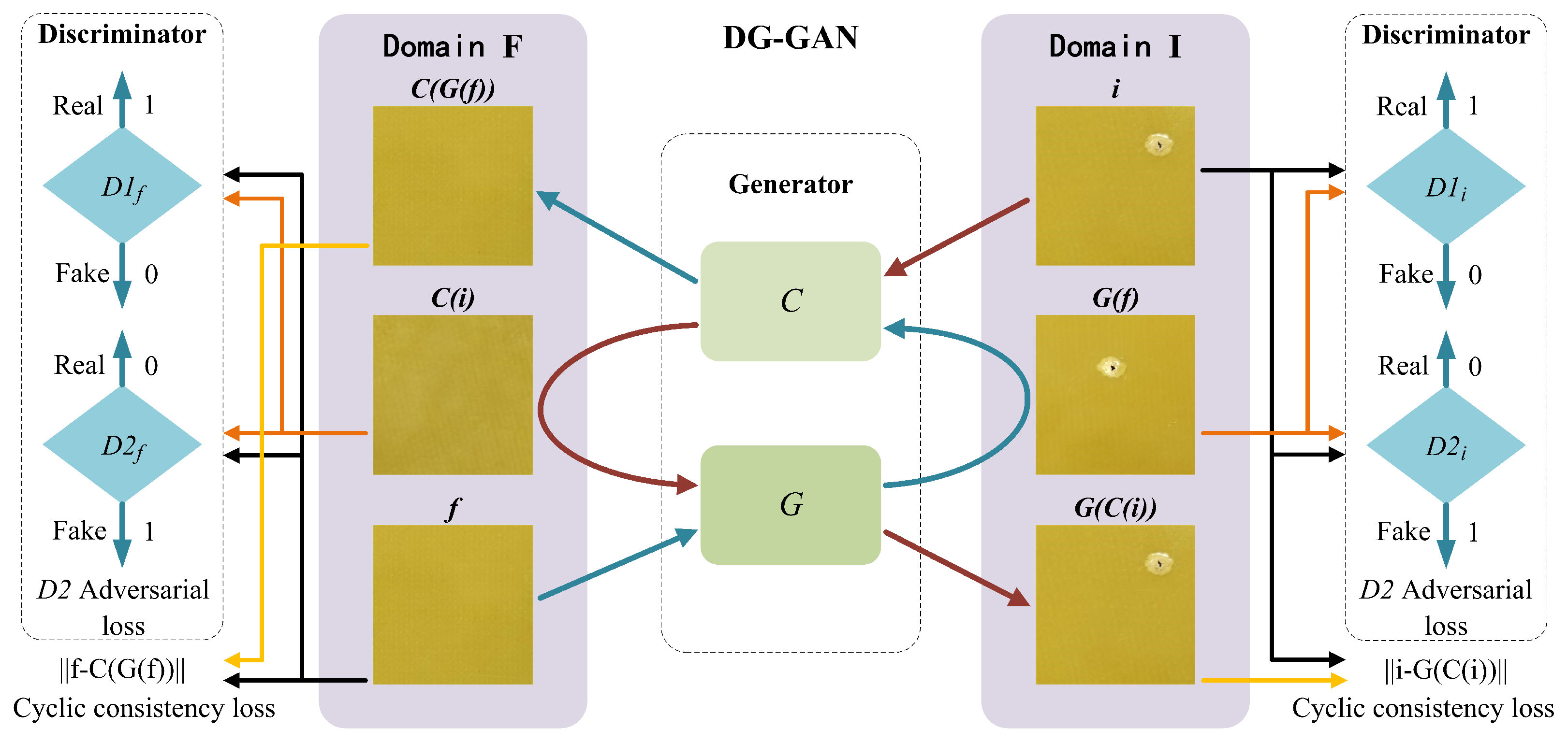 Sensors | Free Full-Text | DG-GAN: A High Quality Defect Image ...