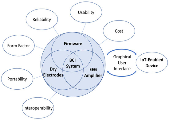 Design and Validation of a Low-Cost Mobile EEG-Based Brain–Computer Interface