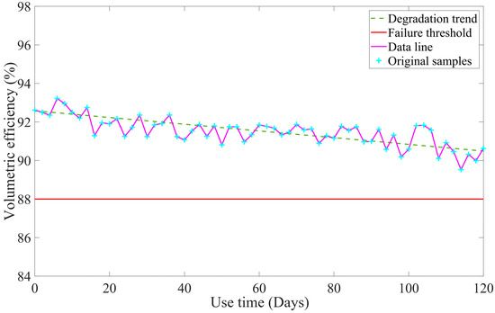 The Remaining Useful Life Prediction Method of a Hydraulic Pump under ...