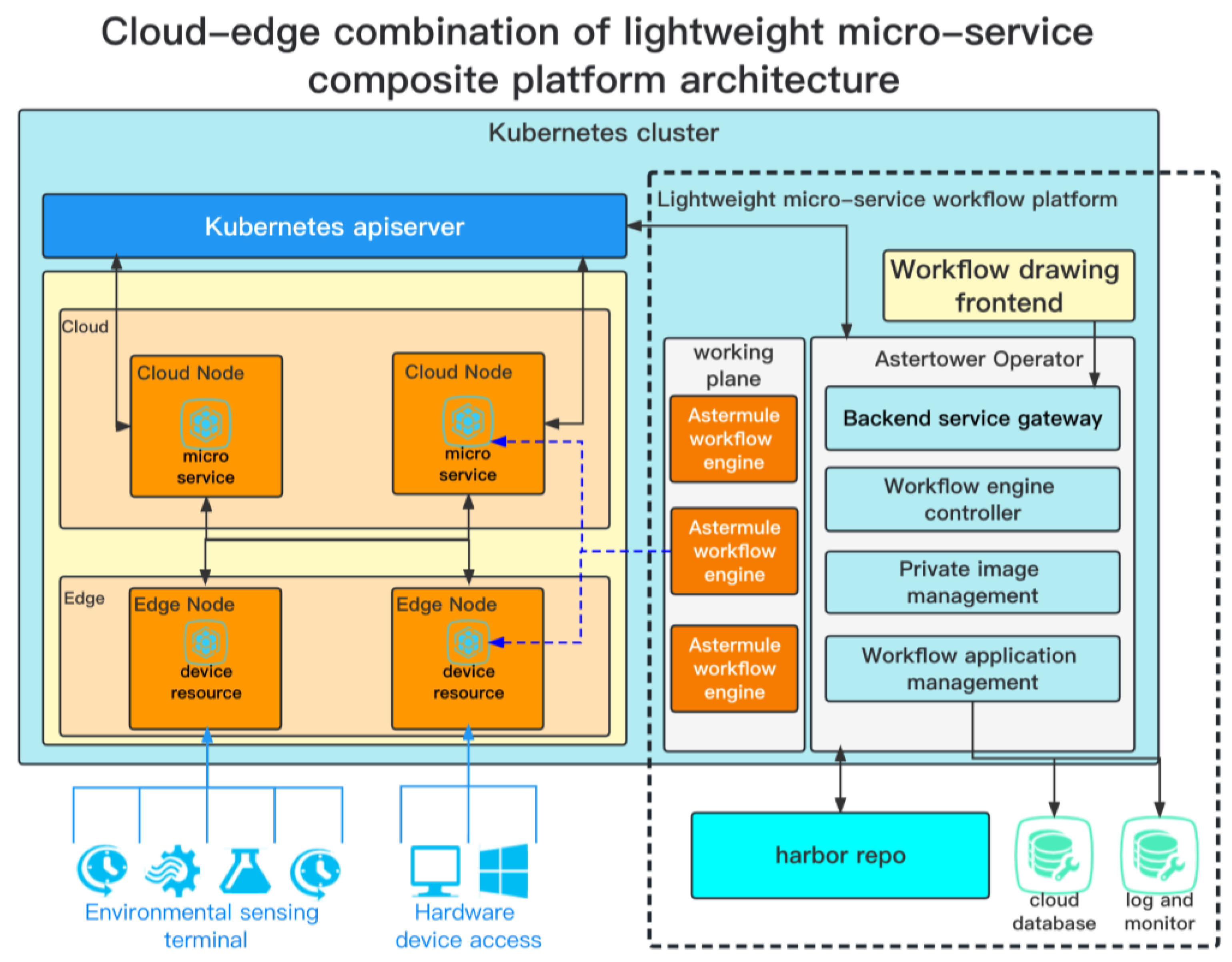 Sensors | Free Full-Text | Research on Lightweight Microservice ...