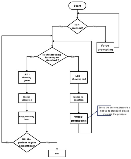 Sensors | Free Full-Text | Design and Evaluation of CPR Emergency ...