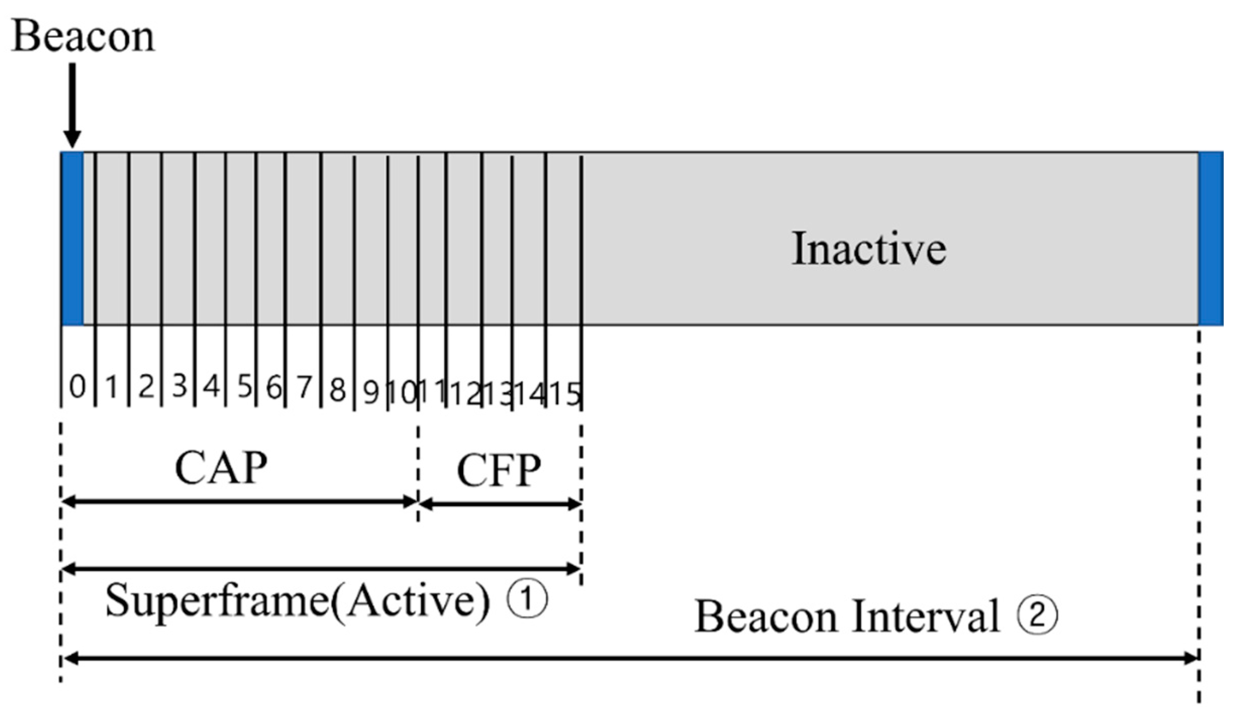 Sensors | Free Full-Text | Efficient Cluster Tree Topology Operation ...