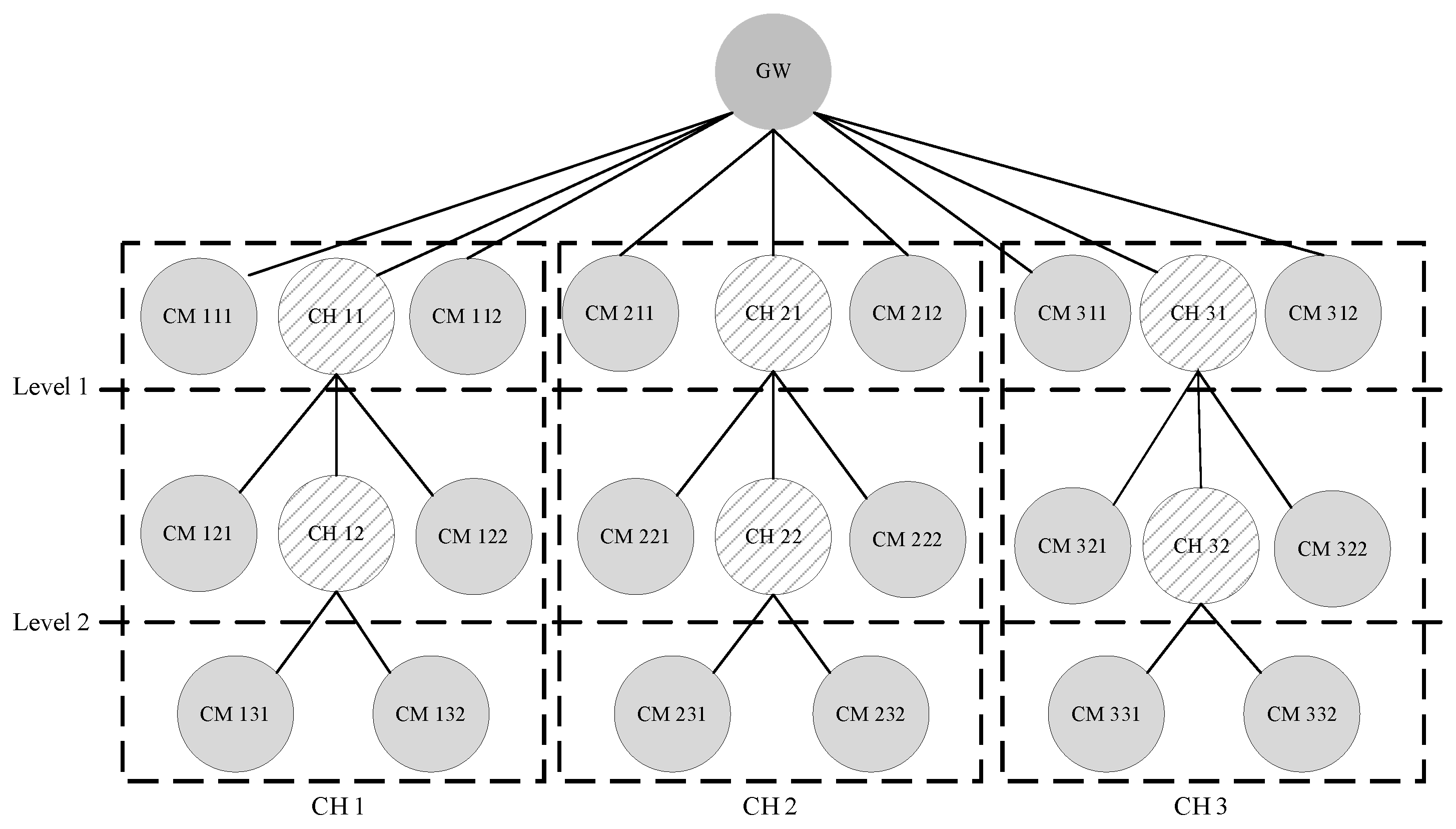 Sensors | Free Full-Text | Efficient Cluster Tree Topology Operation ...