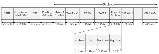 Sensors | Free Full-Text | Efficient Cluster Tree Topology Operation ...