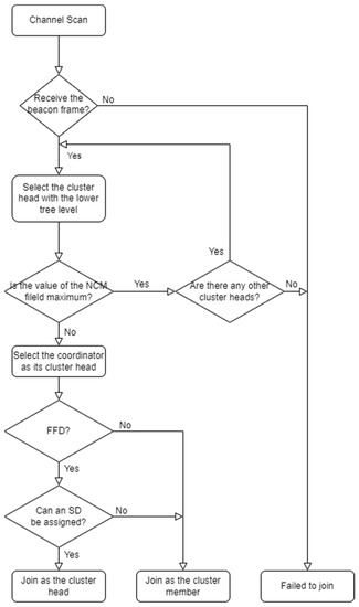 Sensors | Free Full-Text | Efficient Cluster Tree Topology Operation ...